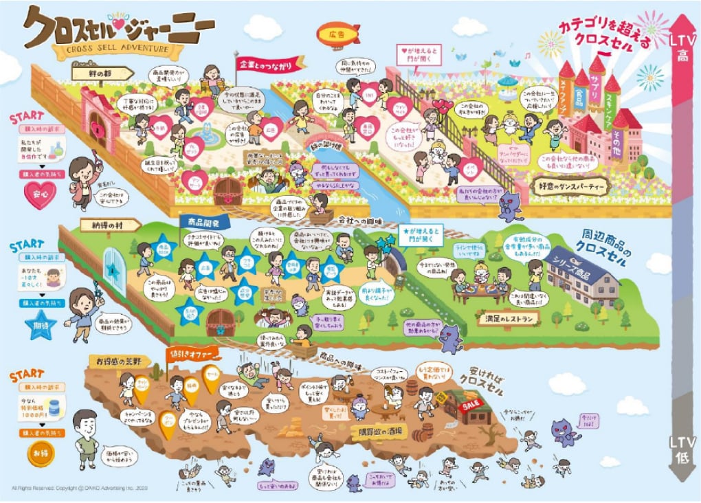 LTVの向上施策を導き出すカスタマージャーニーマップ｜ COCAMP 顧客と共創するマーケティングポータル