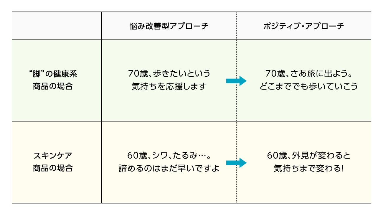 人生100年時代、シニアの変化がダイレクトビジネスを変える!｜COCAMP 顧客と共創するDAIKOのマーケティングポータル