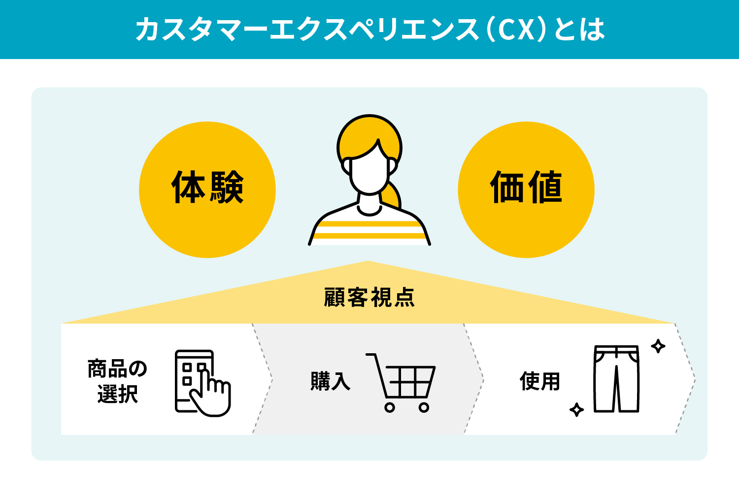 カスタマーエクスペリエンス(cx)とは?意味や事例を分かりやすく紹介|cocamp 顧客と共創するdaikoのマーケティングポータル