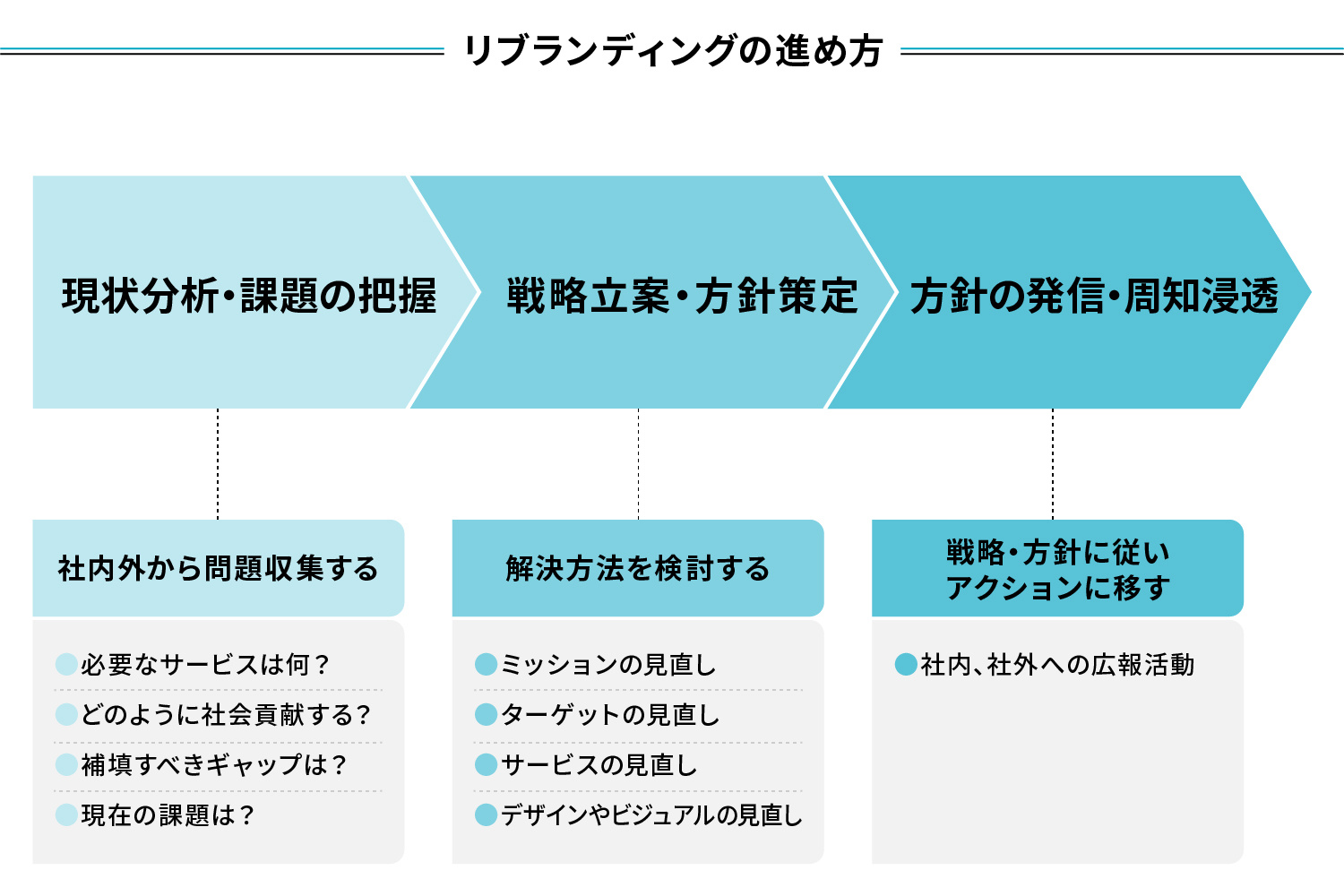 リブランディングとは？成功させるポイントや事例、進め方を解説｜COCAMP 顧客と共創するDAIKOのマーケティングポータル