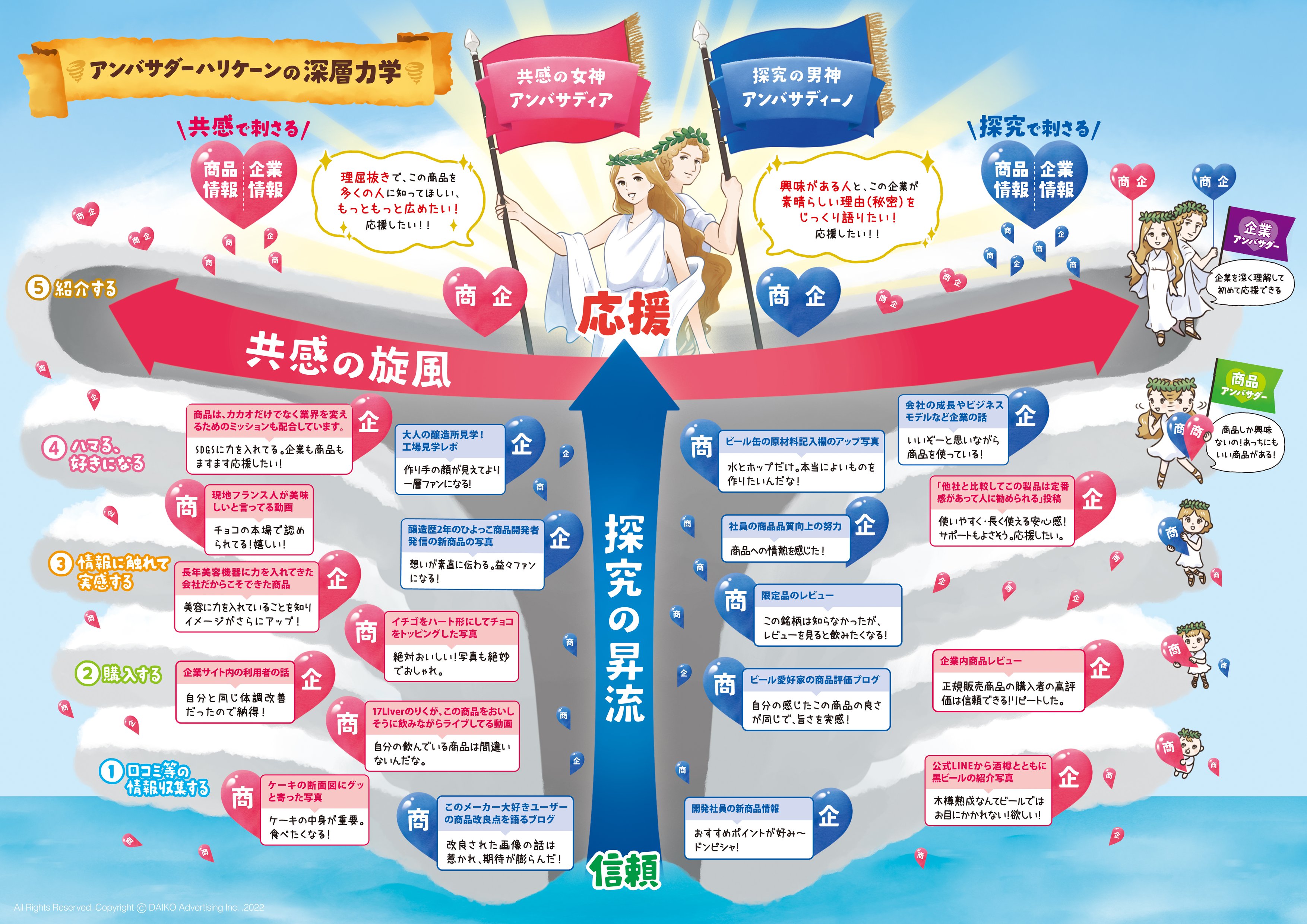 ロイヤル顧客は、どのように育っていくのか〈第2回〉「商品アンバサダー」と「企業アンバサダー」｜ COCAMP 顧客と共創するマーケティングポータル