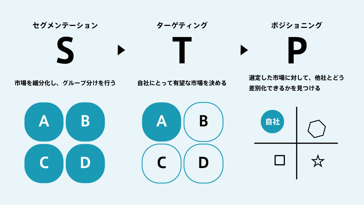 STP分析でBtoBビジネスを再生する顧客起点のマーケティング｜COCAMP 顧客と共創するDAIKOのマーケティングポータル
