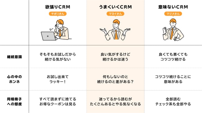CRMの失敗分析を大公開！ 忘れてはならない『顧客の3分類』｜ COCAMP 顧客と共創するマーケティングポータル