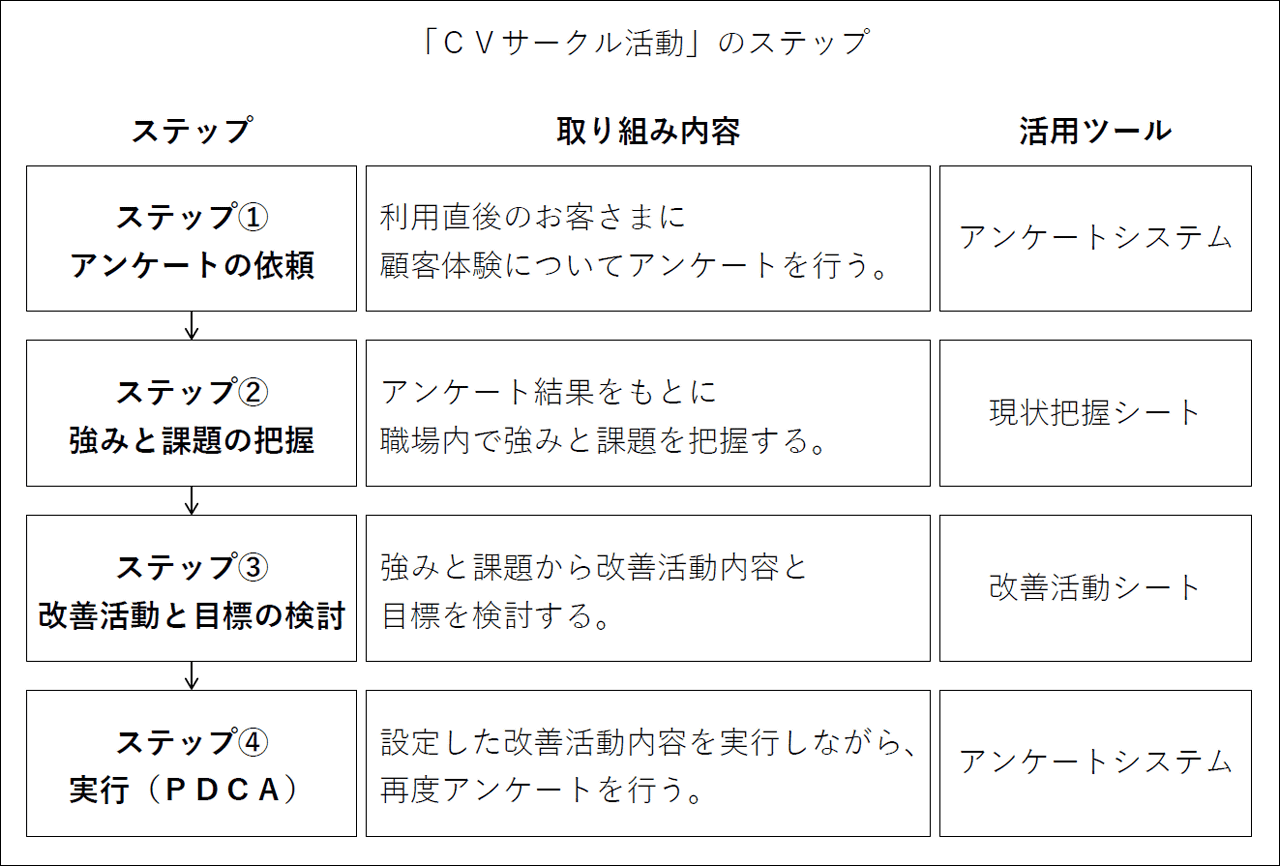 顧客体験(CX)と従業員体験(EX)に、プラスの循環を起こす仕組みづくり「CVサークル」｜COCAMP 顧客と共創するDAIKOのマーケティングポータル