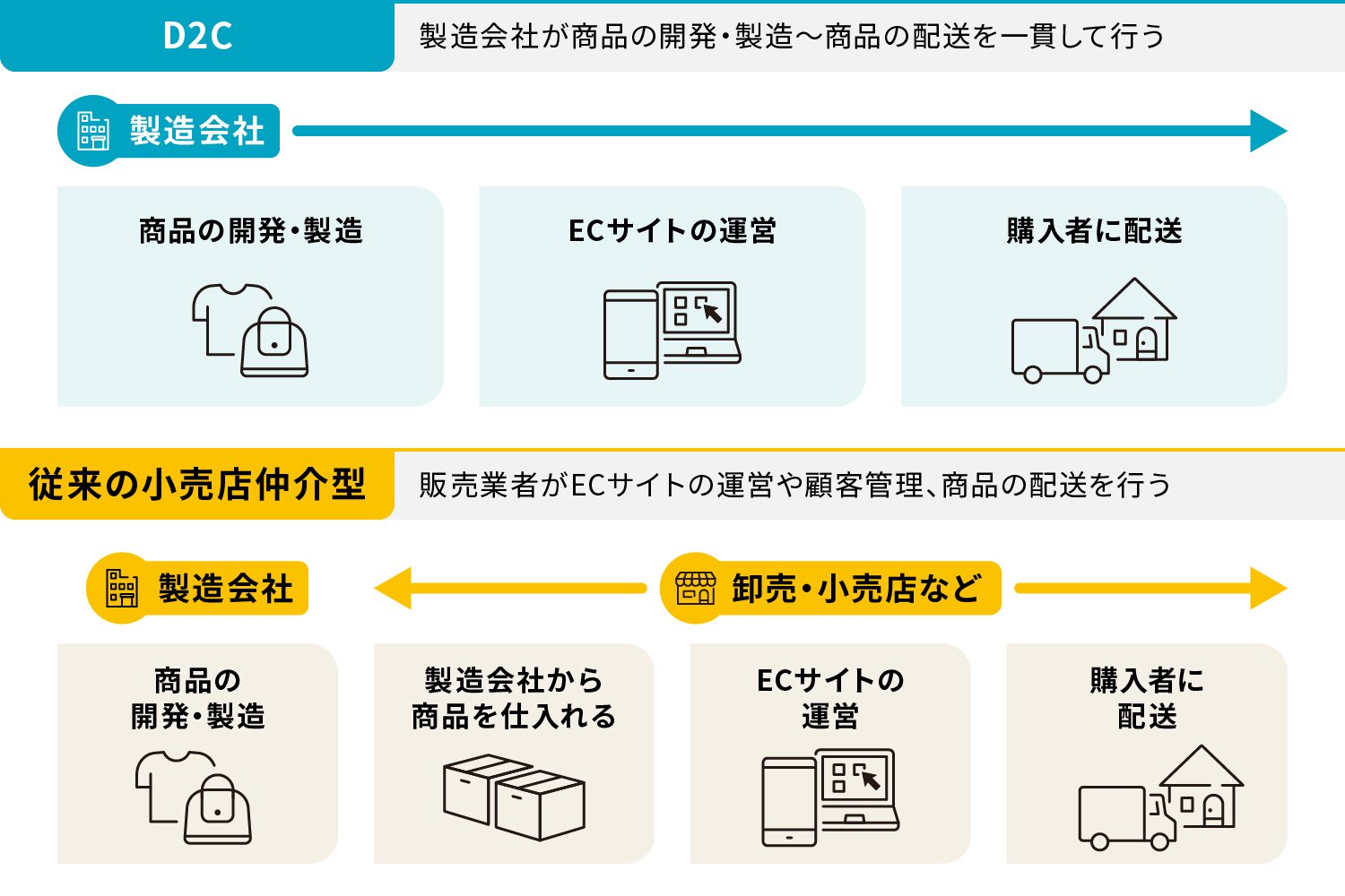 【事例あり】D2Cとは？特長や販売モデルの違い、メリットや価値を解説｜COCAMP 顧客と共創するDAIKOのマーケティングポータル