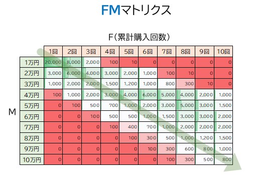 ダイレクトマーケティング実践講座〈第23回〉顧客管理の基礎はデータ分析にある｜COCAMP 顧客と共創するDAIKOのマーケティングポータル
