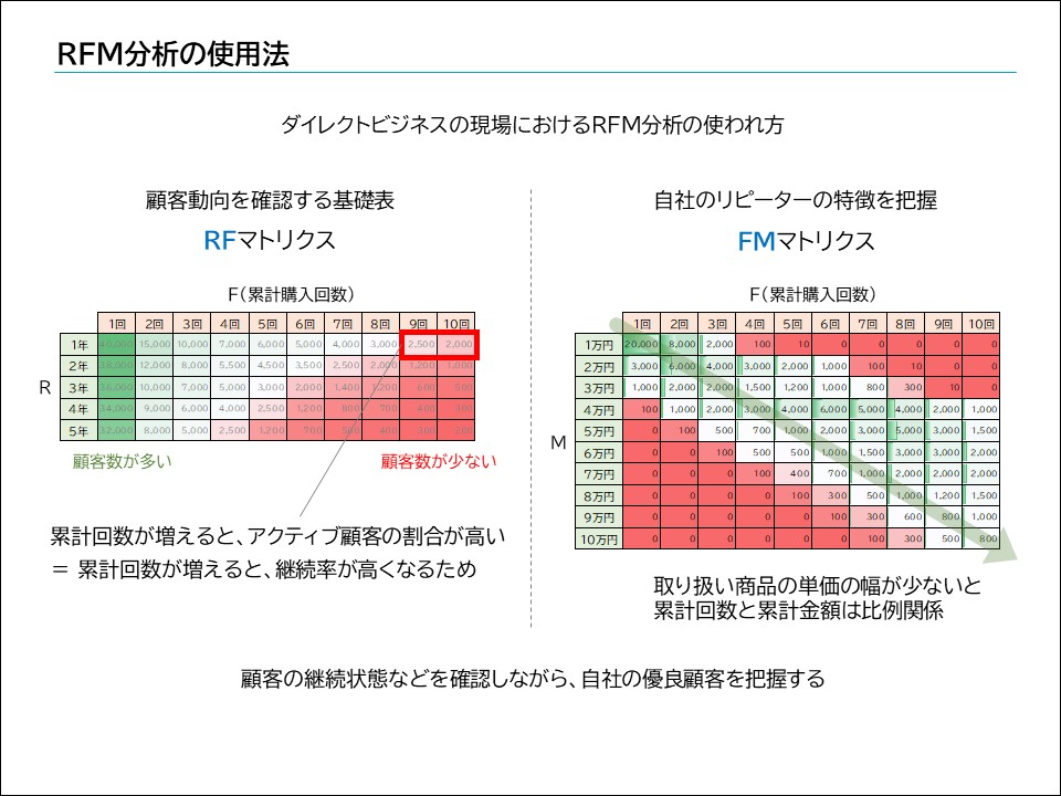 ダイレクトマーケティング実践講座〈第23回〉顧客管理の基礎はデータ分析にある｜COCAMP 顧客と共創するDAIKOのマーケティングポータル