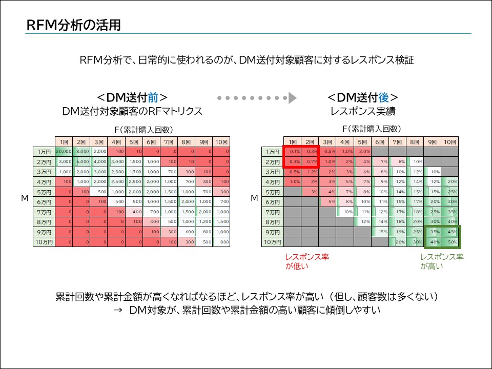 ダイレクトマーケティング実践講座〈第23回〉顧客管理の基礎はデータ分析にある｜COCAMP 顧客と共創するDAIKOのマーケティングポータル