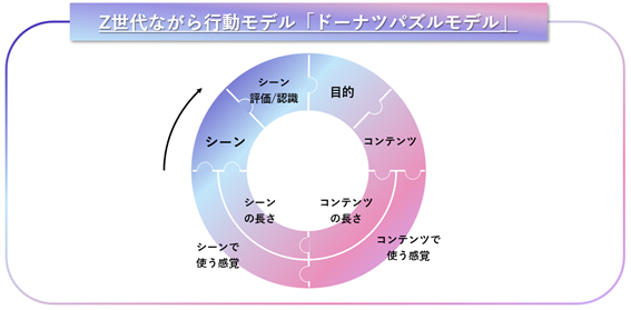 Z世代の「ながら行動」にコンテンツ設計のツボがある！｜COCAMP 顧客と共創するDAIKOのマーケティングポータル