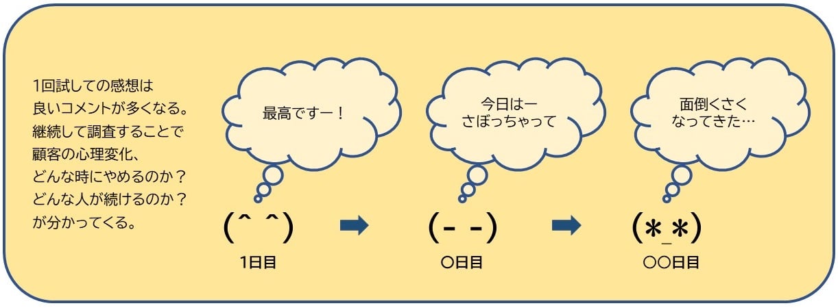 LTVを向上させるには？買い続けてくれる顧客を見つける「ホームユーステスト」｜COCAMP 顧客と共創するDAIKOのマーケティングポータル