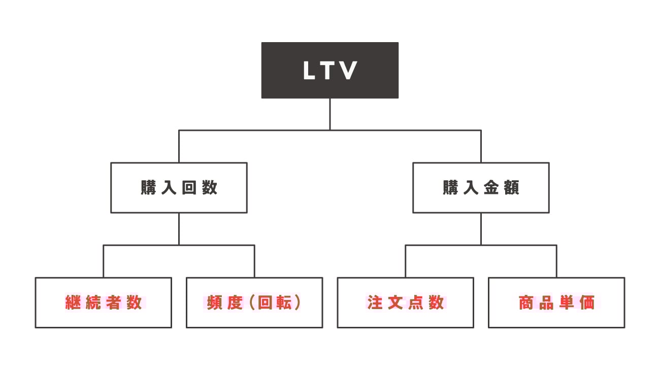 LTVって？ なぜ重要？これからの事業に欠かせないキーワード｜ COCAMP 顧客と共創するマーケティングポータル