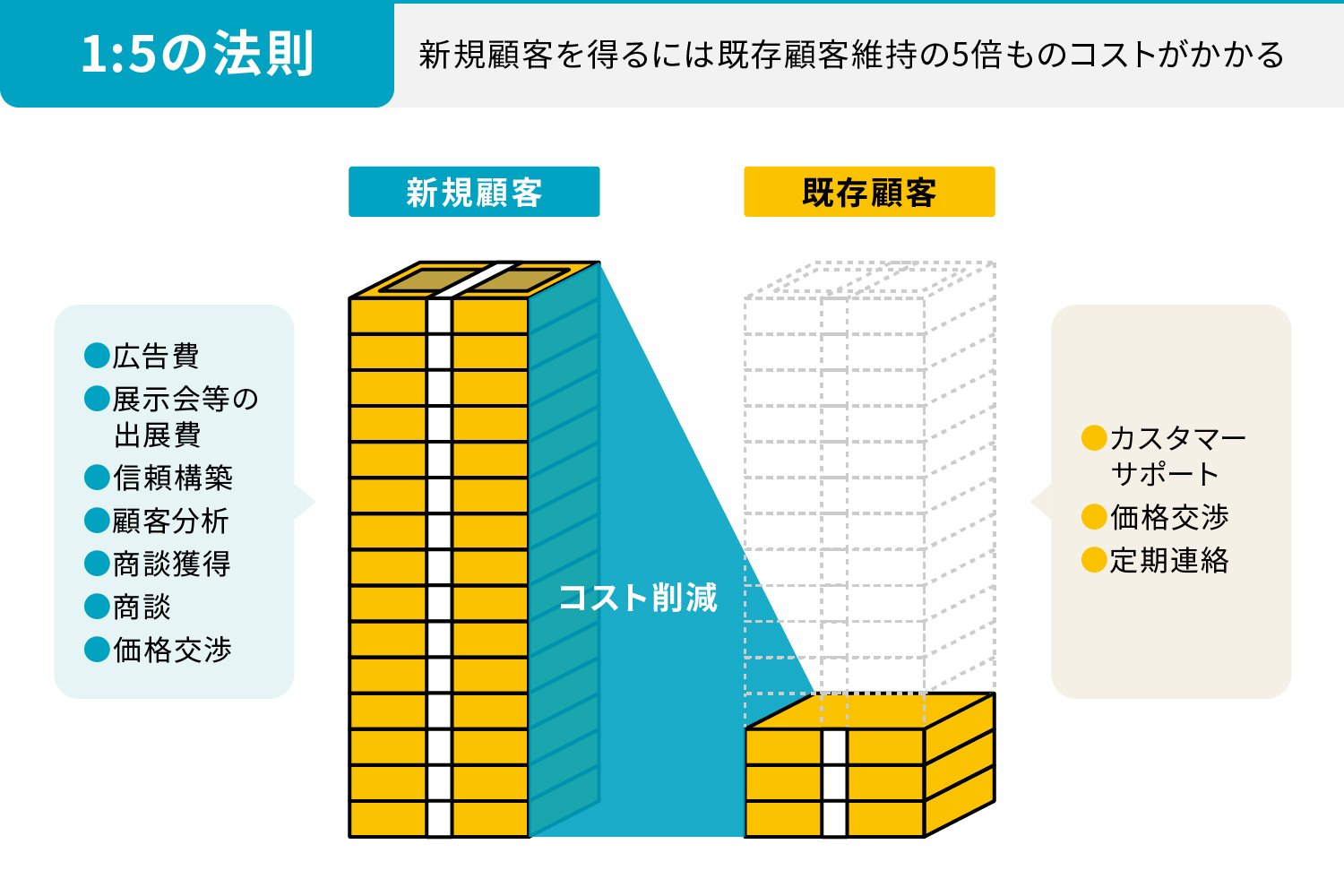 LTVとは？重視すべき理由や計算方法、改善施策を具体的に解説｜COCAMP 顧客と共創するDAIKOのマーケティングポータル