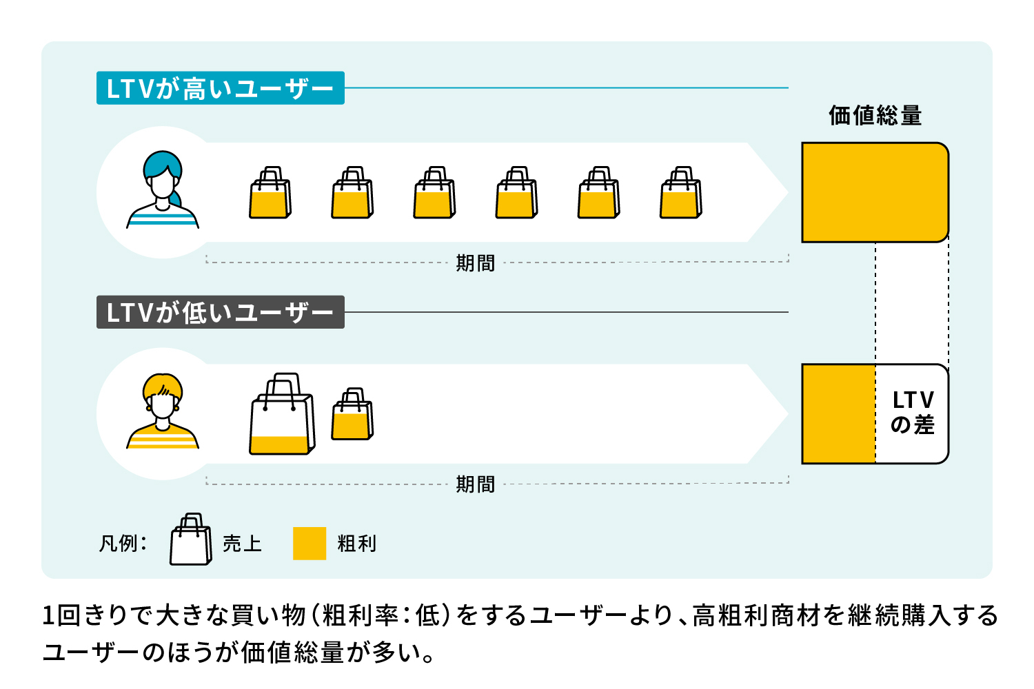 LTVとは？重視すべき理由や計算方法、改善施策を具体的に解説｜COCAMP 顧客と共創するDAIKOのマーケティングポータル
