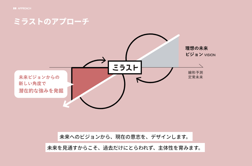 未来からの逆算発想で、 新たな市場を、ワクワクするビジネスを。｜COCAMP 顧客と共創するDAIKOのマーケティングポータル
