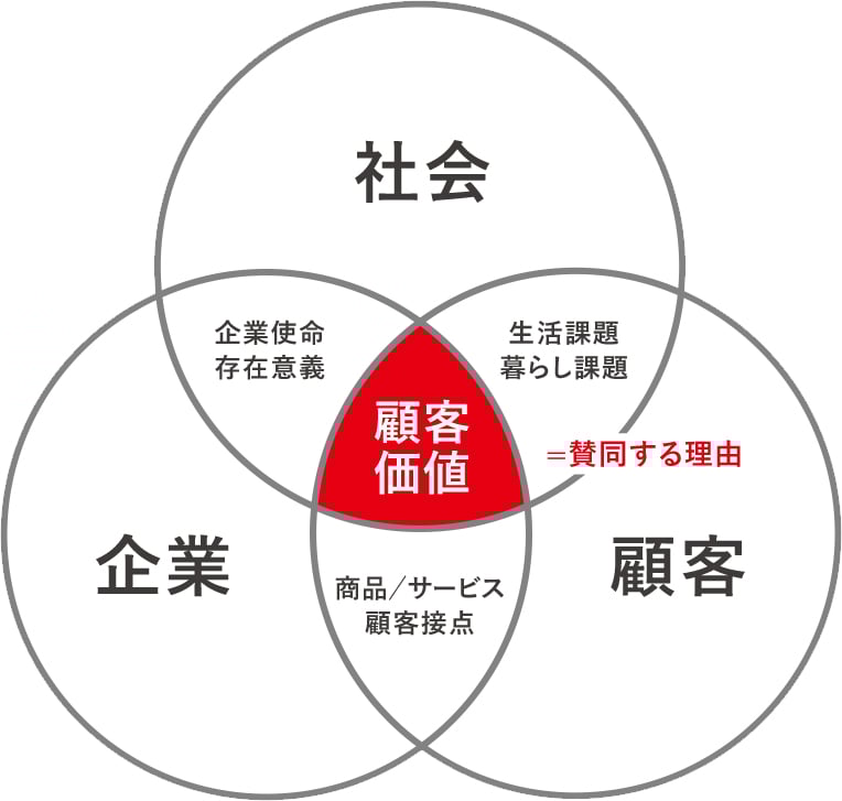 SDGsを推進すると、社員のワークエンゲージメントがあがる!?｜ COCAMP 顧客と共創するマーケティングポータル