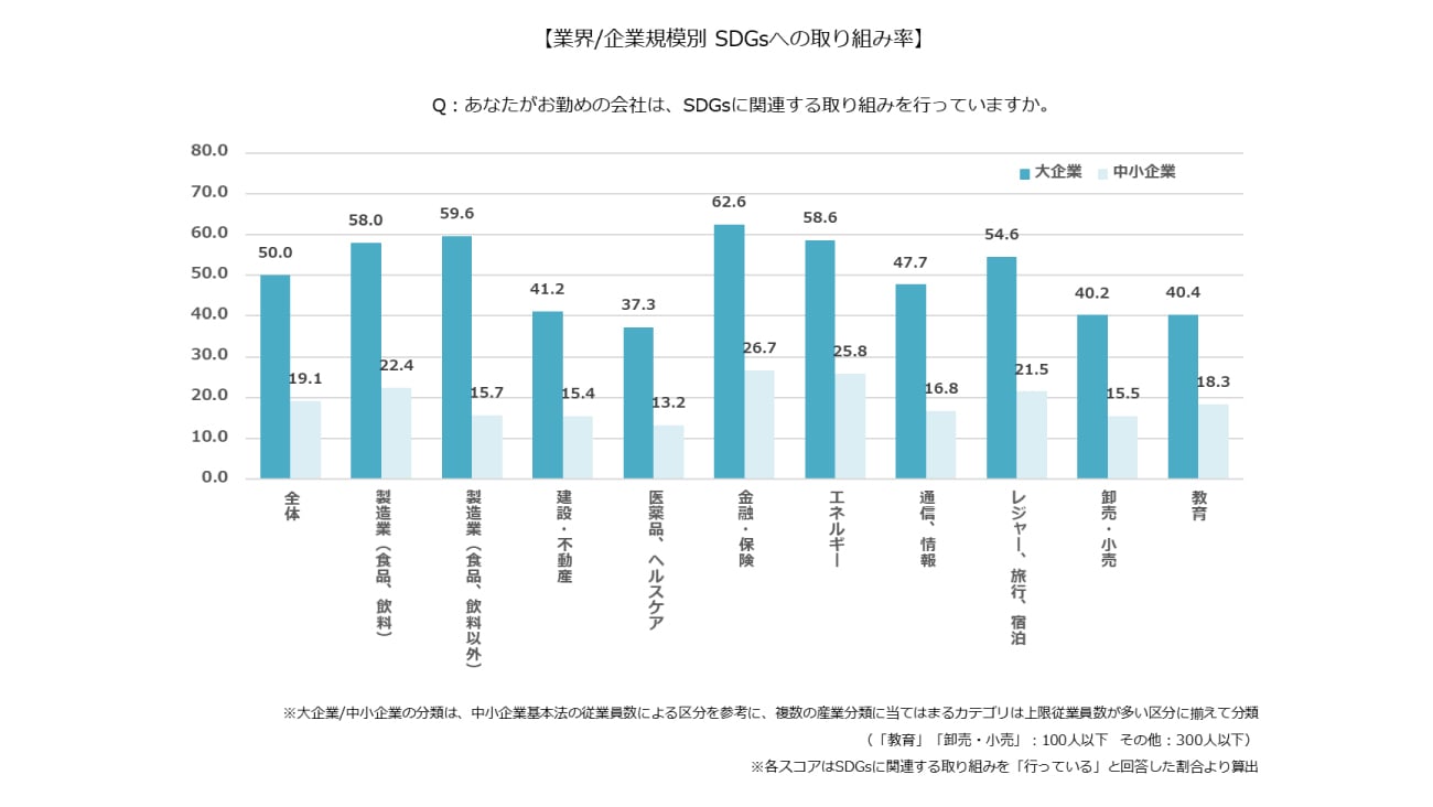 SDGsを推進すると、社員のワークエンゲージメントがあがる!?｜ COCAMP 顧客と共創するマーケティングポータル