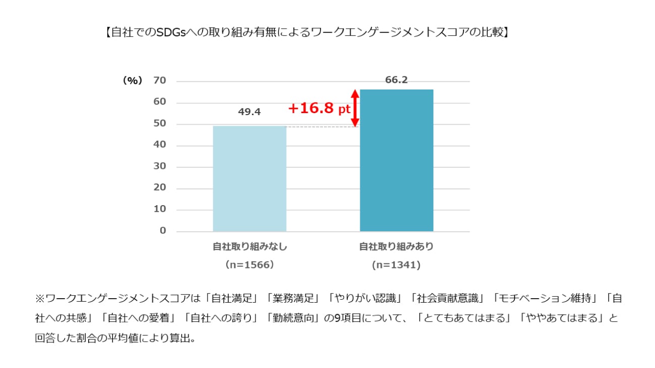 SDGsを推進すると、社員のワークエンゲージメントがあがる!?｜ COCAMP 顧客と共創するマーケティングポータル