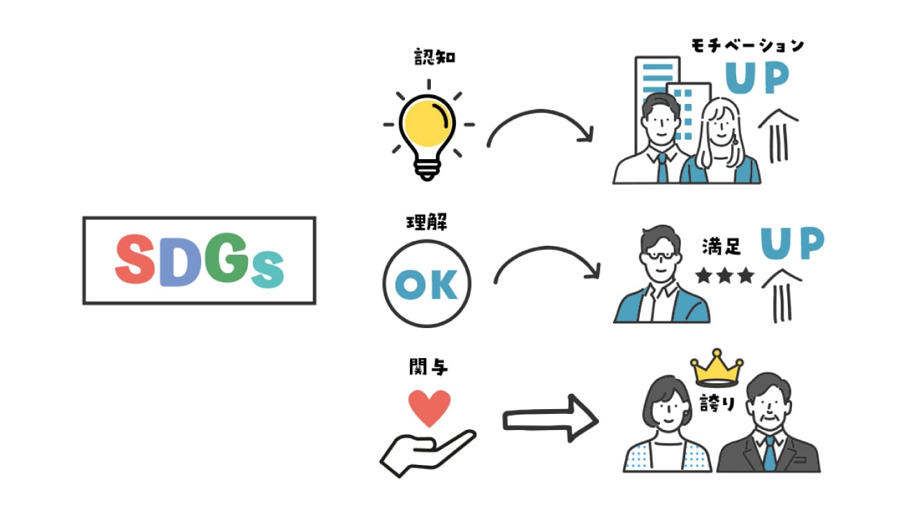 SDGsを推進すると、社員のワークエンゲージメントがあがる!?｜ COCAMP 顧客と共創するマーケティングポータル