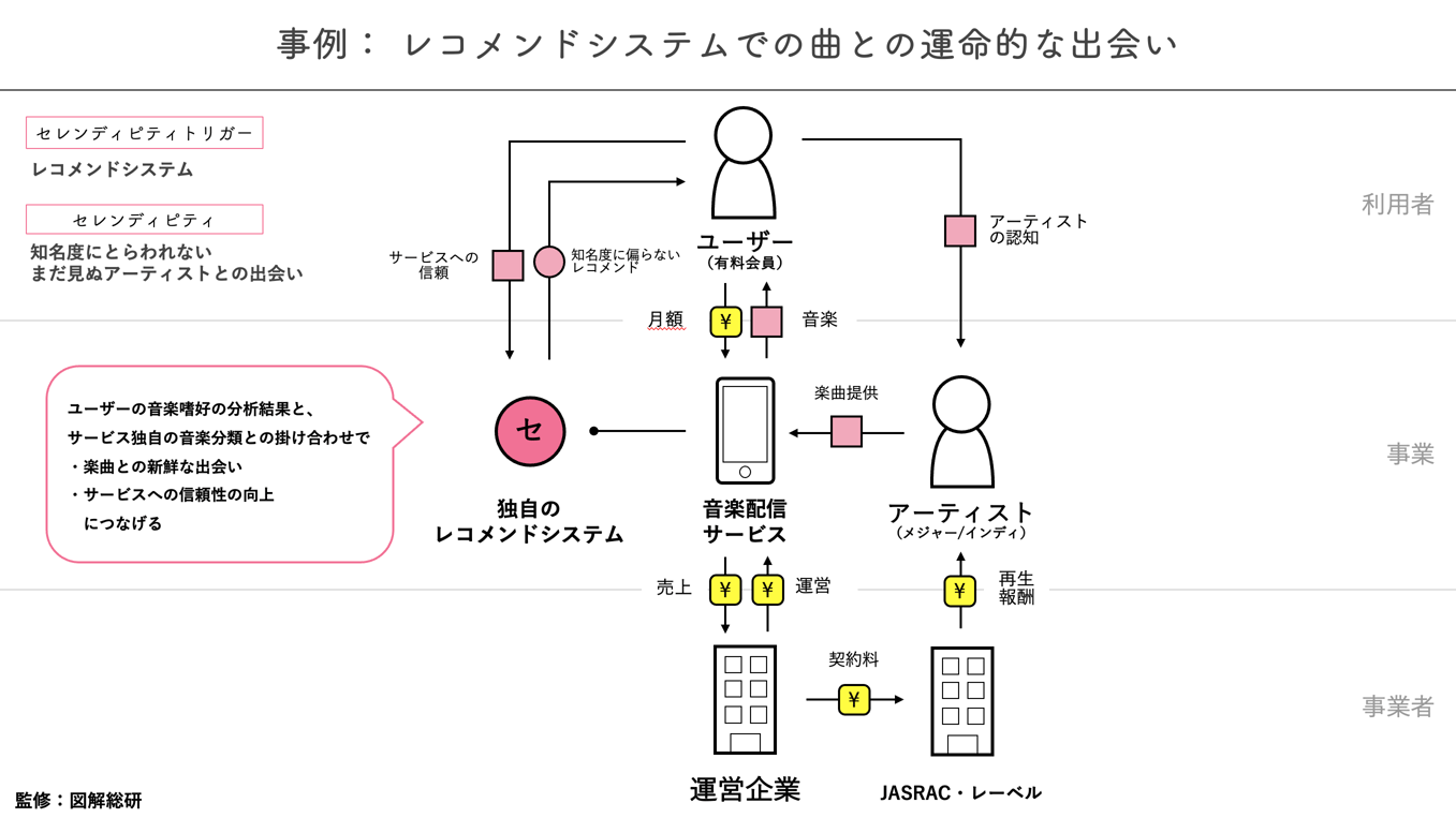 “偶然”をキーにしたセレンディピティ発想で、 LTVが向上する顧客体験をつくる｜COCAMP 顧客と共創するDAIKOのマーケティングポータル