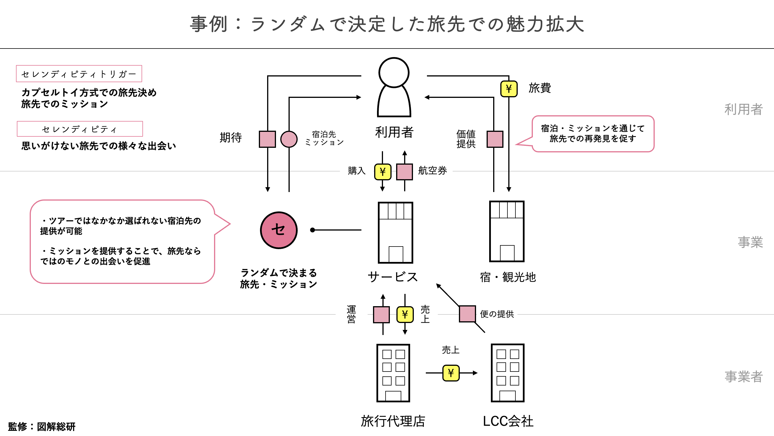 “偶然”をキーにしたセレンディピティ発想で、 LTVが向上する顧客体験をつくる｜COCAMP 顧客と共創するDAIKOのマーケティングポータル