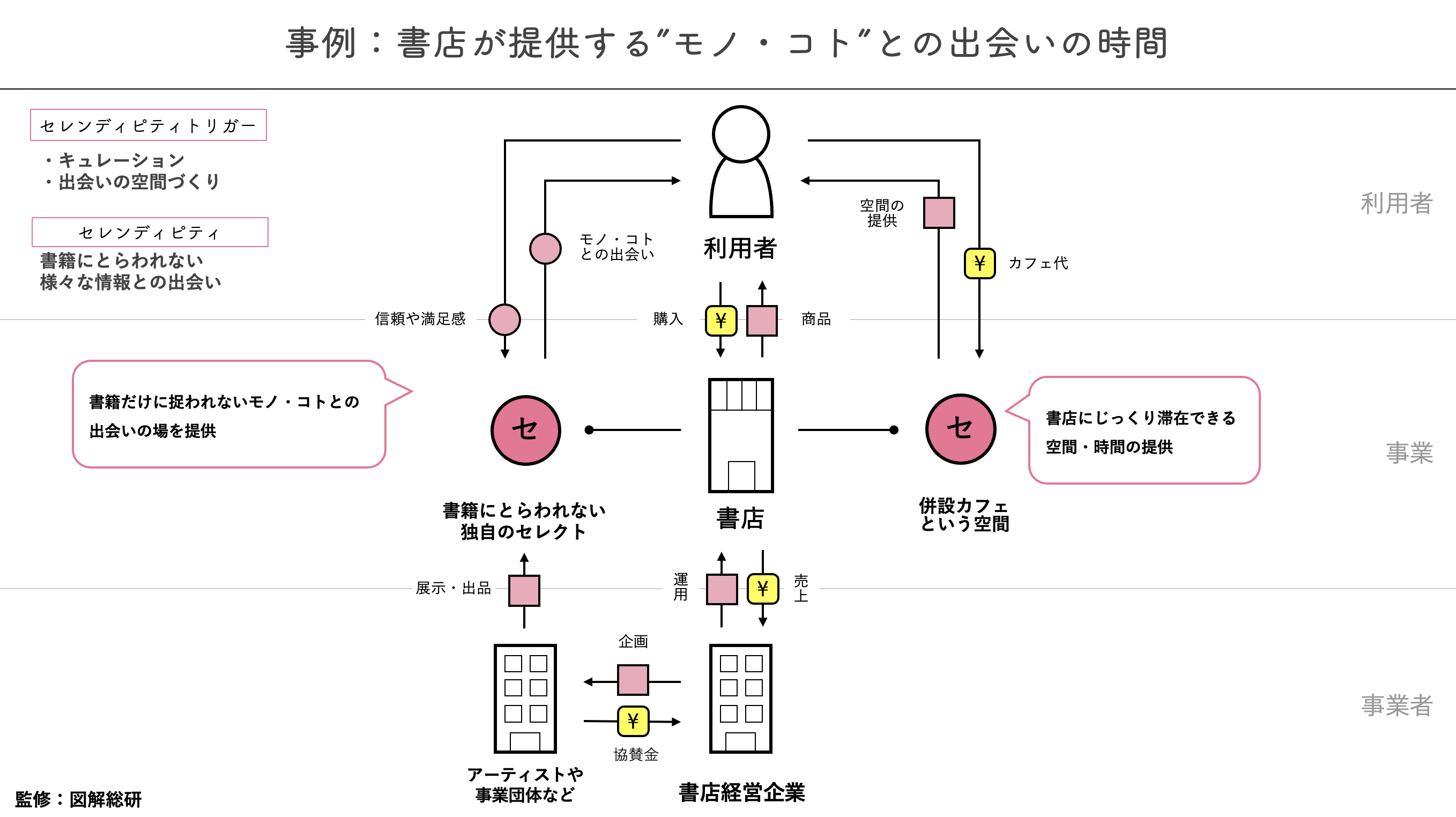 “偶然”をキーにしたセレンディピティ発想で、 LTVが向上する顧客体験をつくる｜COCAMP 顧客と共創するDAIKOのマーケティングポータル