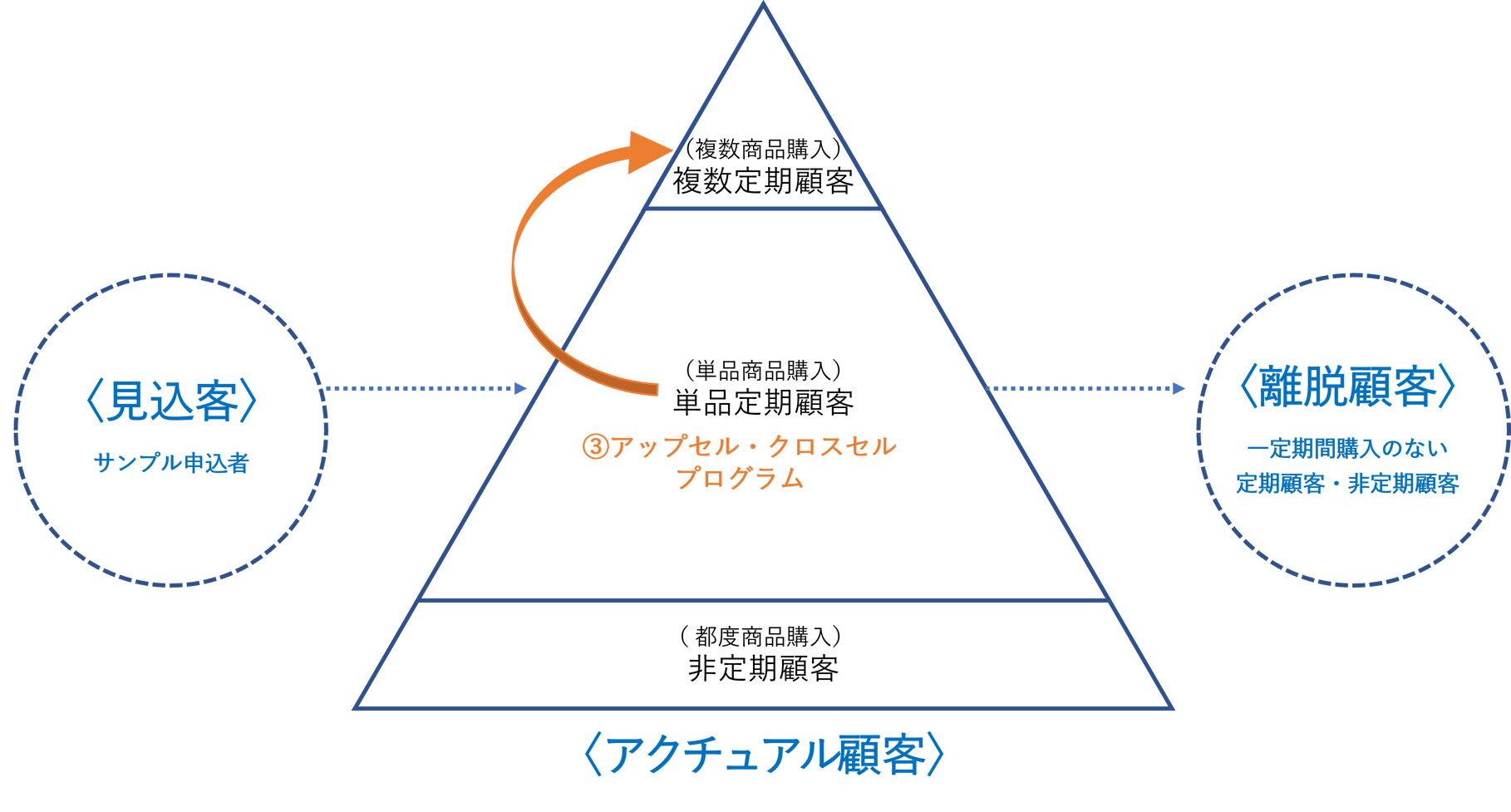 CRMの鉄則は、顧客セグメントとその施策構築にある！｜COCAMP 顧客と共創するDAIKOのマーケティングポータル