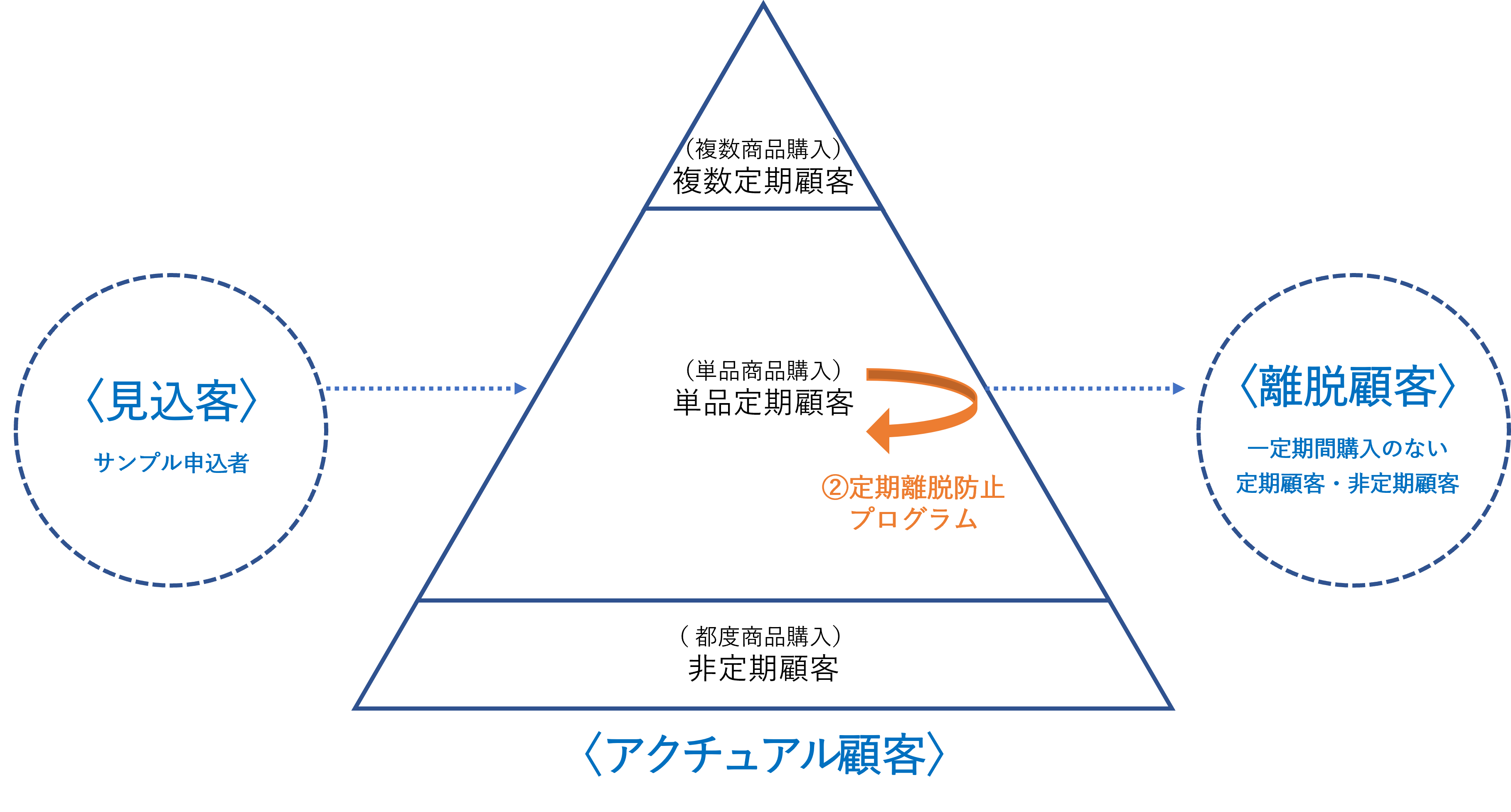 CRMの鉄則は、顧客セグメントとその施策構築にある！｜COCAMP 顧客と共創するDAIKOのマーケティングポータル