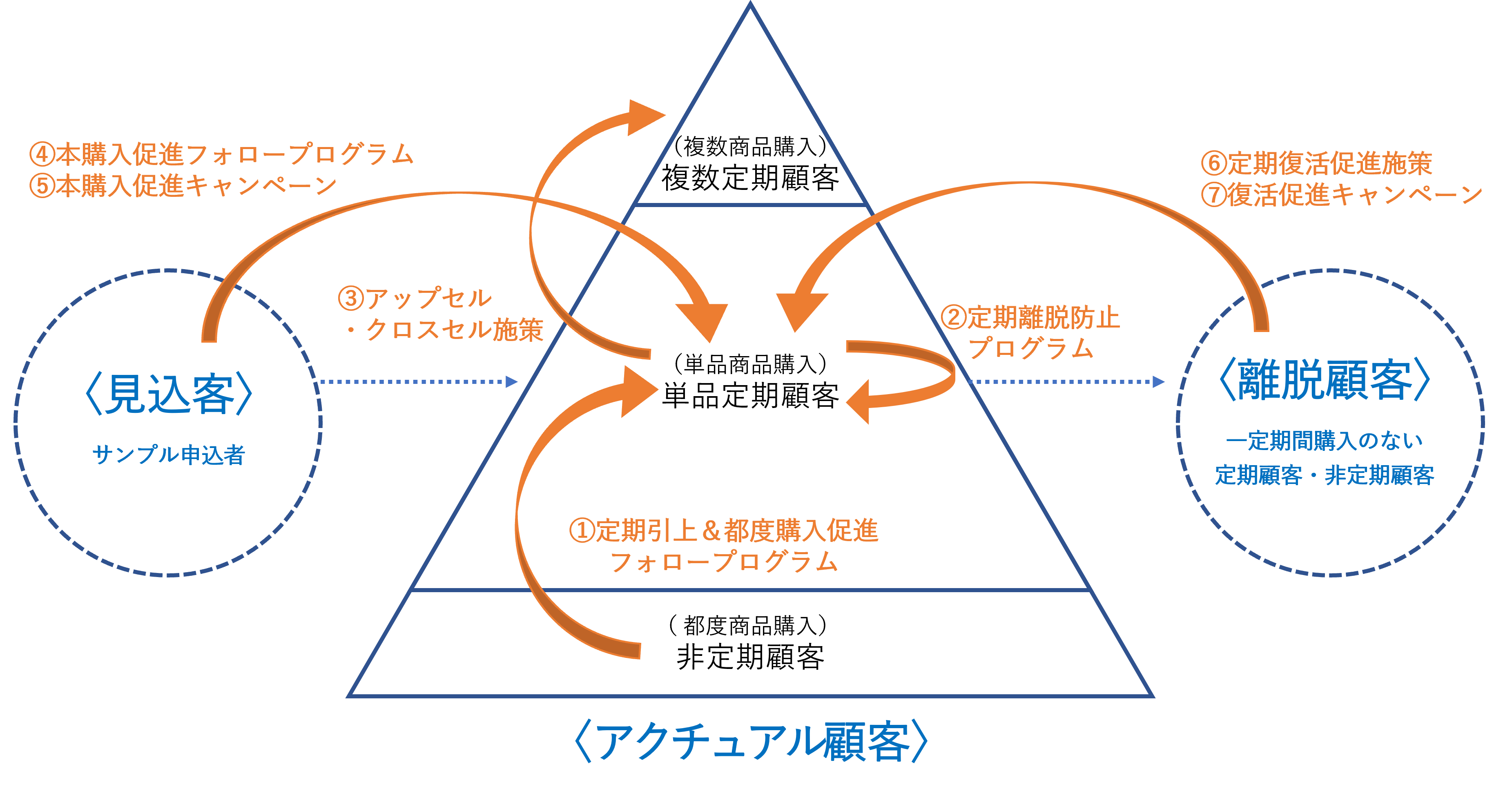 CRMの鉄則は、顧客セグメントとその施策構築にある！｜COCAMP 顧客と共創するDAIKOのマーケティングポータル