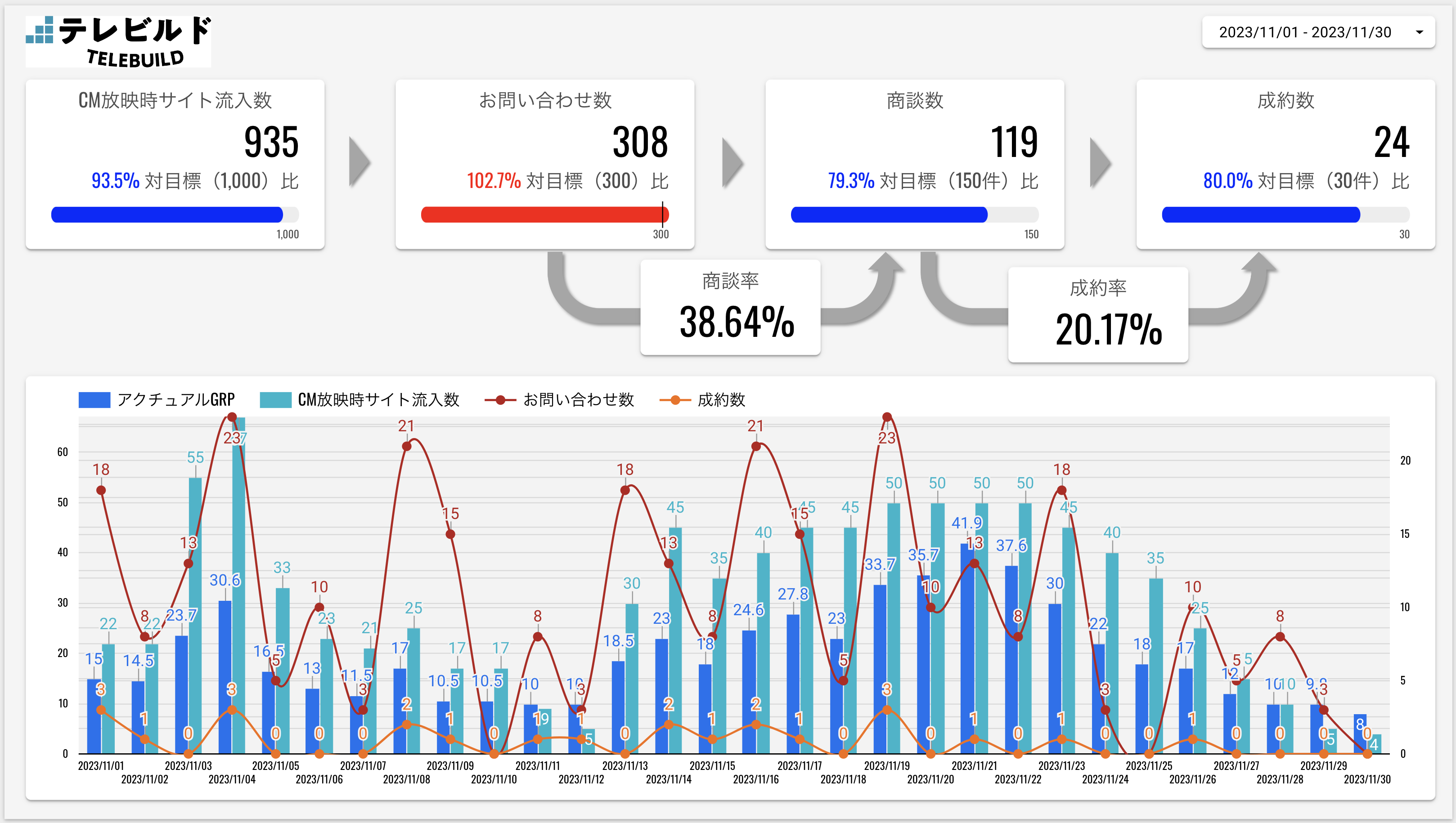 データの民主化を進めるダッシュボードと、 テレビCM×デジタルのトライアルソリューション。｜COCAMP 顧客と共創するDAIKOのマーケティングポータル