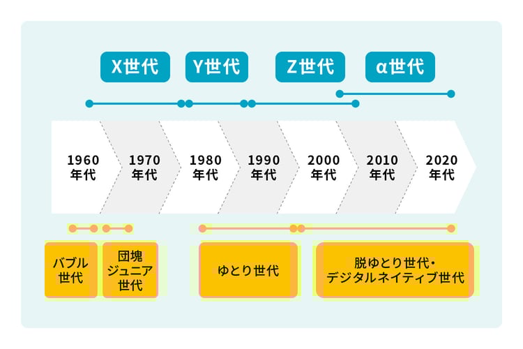 Z世代とは？何歳からを指す？意味や特徴などを簡単に解説｜COCAMP 顧客と共創するDAIKOのマーケティングポータル
