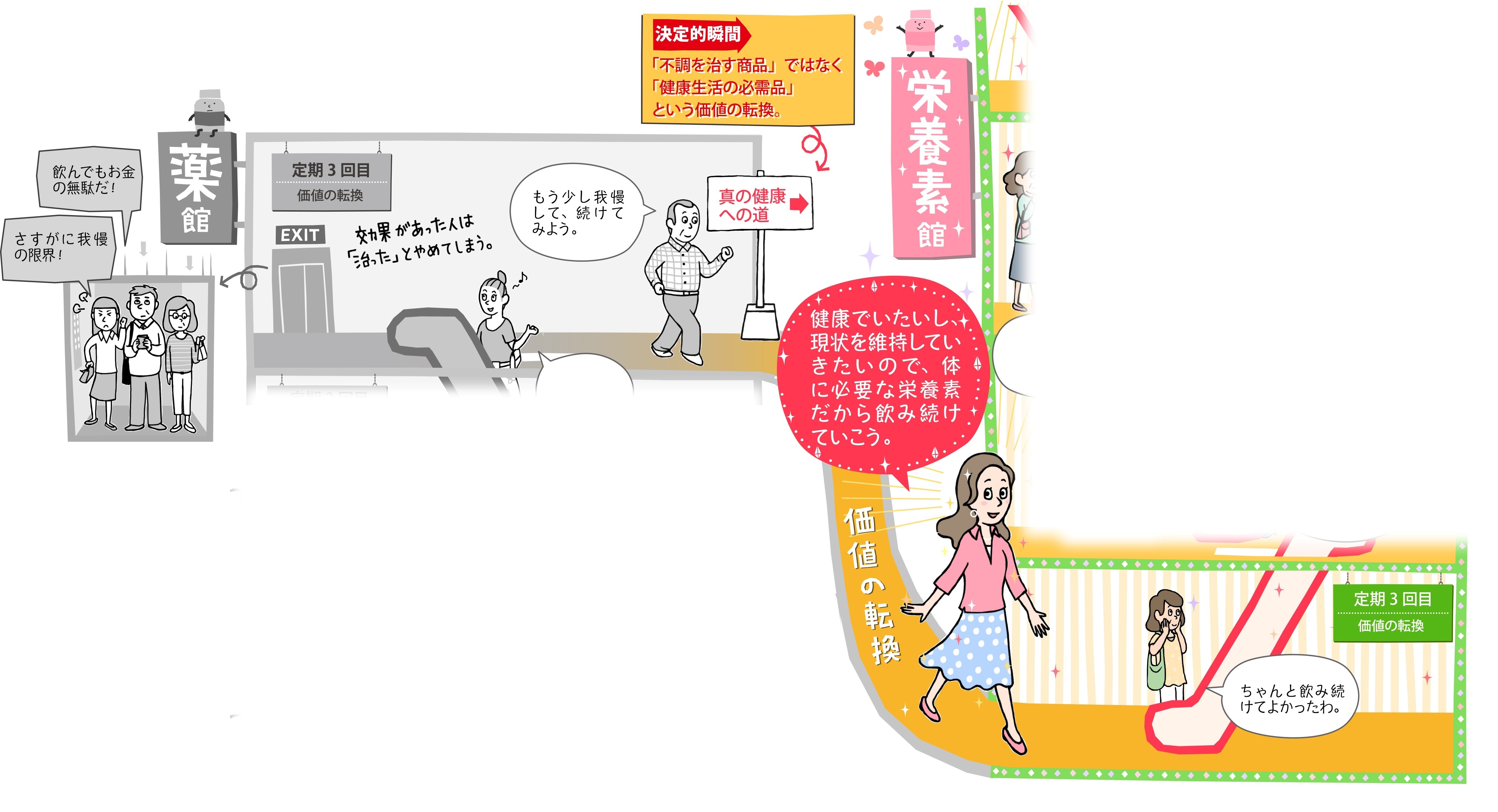 カスタマージャーニー・マップで顧客心理が見える！サプリメント通販【第3回】定期3回目、定期4回目、5回目以降のインサイトと対策｜COCAMP 顧客と共創するDAIKOのマーケティングポータル