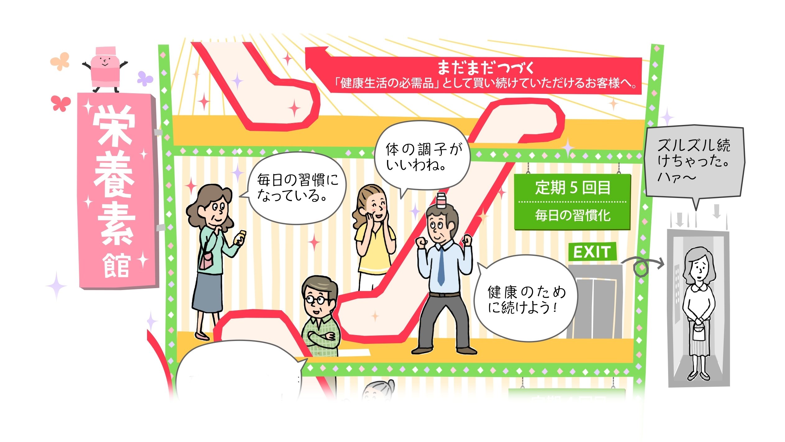 カスタマージャーニー・マップで顧客心理が見える！サプリメント通販【第3回】定期3回目、定期4回目、5回目以降のインサイトと対策｜COCAMP 顧客と共創するDAIKOのマーケティングポータル