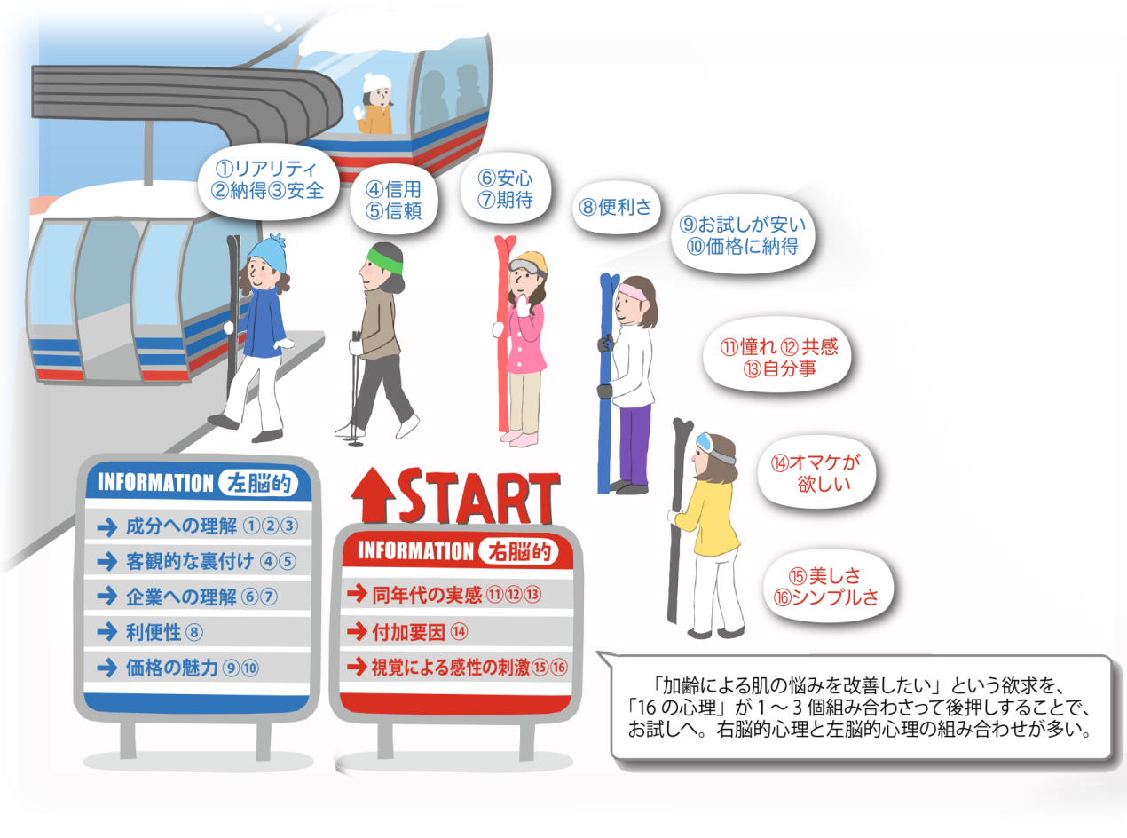 カスタマージャーニー・マップで顧客心理が見える！スキンケア通販【第2回】お試し商品広告とお試し商品使用時のインサイト ｜COCAMP 顧客と共創するDAIKOのマーケティングポータル