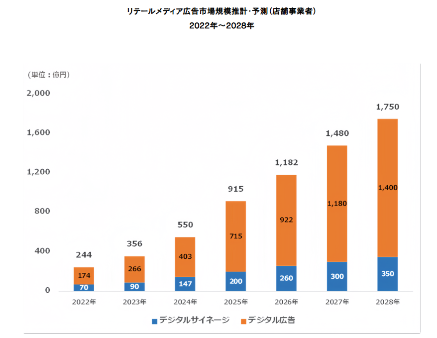 購買データがいきなり活きる、リテールメディア活用の最前線｜COCAMP 顧客と共創するDAIKOのマーケティングポータル