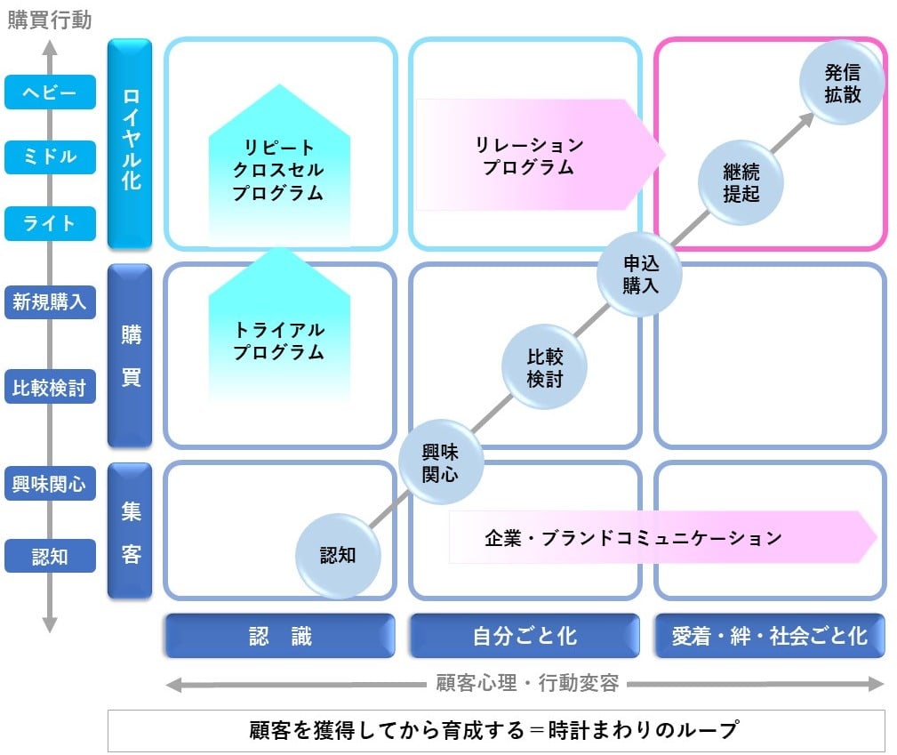 D2Cビジネスを読み解く！〈後編〉ダイレクトマーケティングの可能性｜COCAMP 顧客と共創するDAIKOのマーケティングポータル