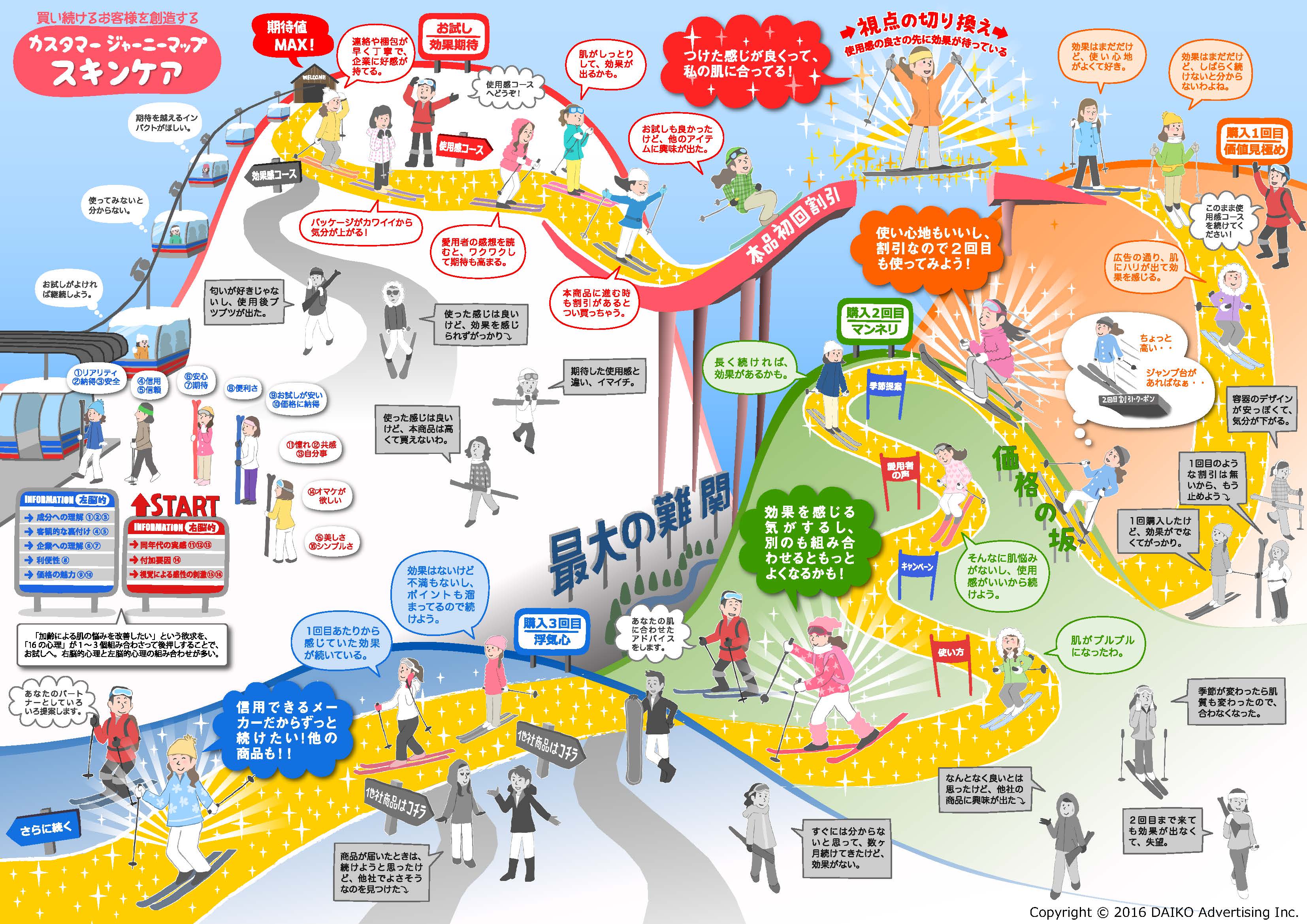 サプリメント・カスタマージャーニーマップ ダウンロード資料｜COCAMP 顧客と共創するDAIKOのマーケティングポータル