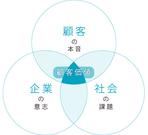 DAIKOのアプローチ｜COCAMP 顧客と共創するDAIKOのマーケティングポータル